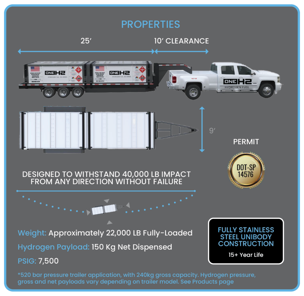 Delivered Hydrogen - OneH2